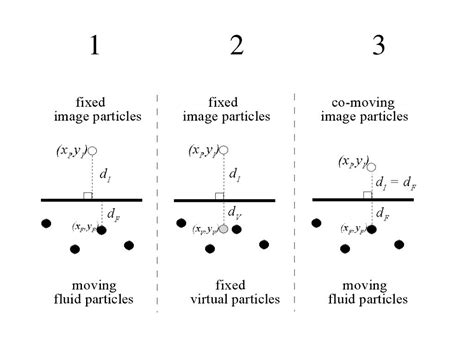 ppt no slip boundary conditions in smoothed particle hydrodynamics