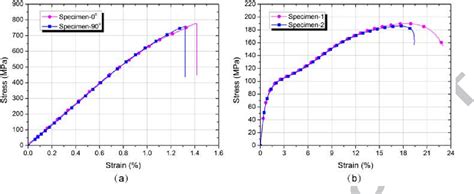 Figure 2 From Modeling For Cfrp Structures Subjected To Quasi Static Crushing Semantic Scholar