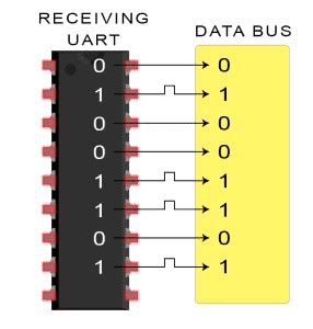Basics Of Uart Communication