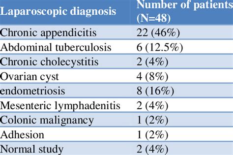 Types Of Diagnosis Made By Laparoscopy Download Scientific Diagram