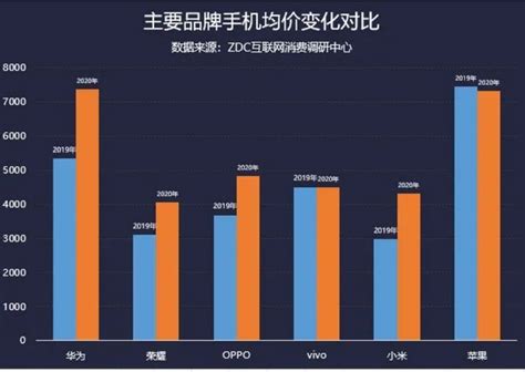 去年国产旗舰手机涨价20，5g占比94，只有苹果在降价财经头条
