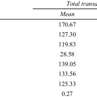 Summary Of Experiment Performance Metrics Download Table