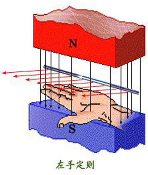 左右手定则 搜狗百科