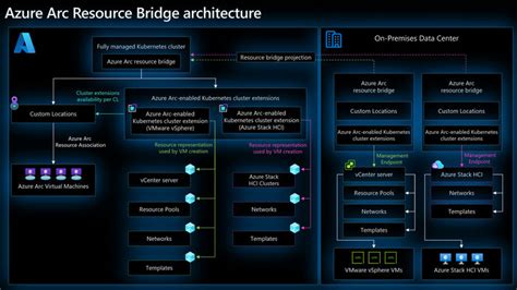 Multi Cloud Resource Management With Azure Arc Resource Bridge