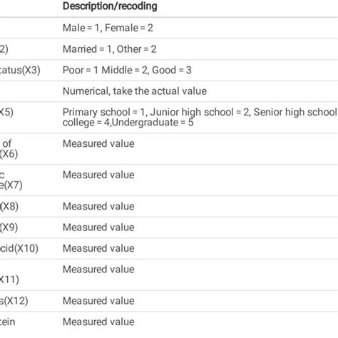 The Variable Assignment Of Multiple Linear Regression Download Scientific Diagram