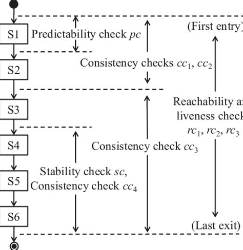 Four Types Of Assertion Check Pc Sc Rc And Cc Download