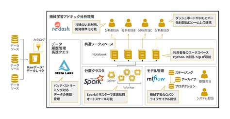 databricks｜株式会社メソドロジック