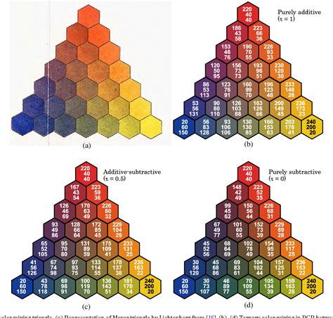 Figure From Between Additive And Subtractive Color Mixings Intermediate Mixing Models