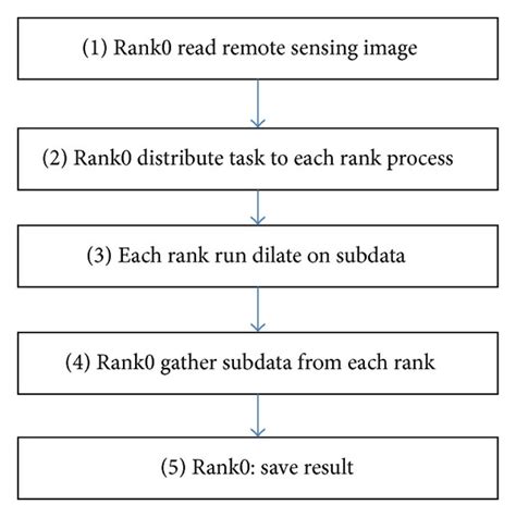 Parallelized Dilate Algorithm For Remote Sensing Image Zhang 2014 The Scientific World