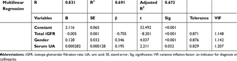 Multilinear Regression Model Of Serum Creatinine Level Represented As Download Scientific