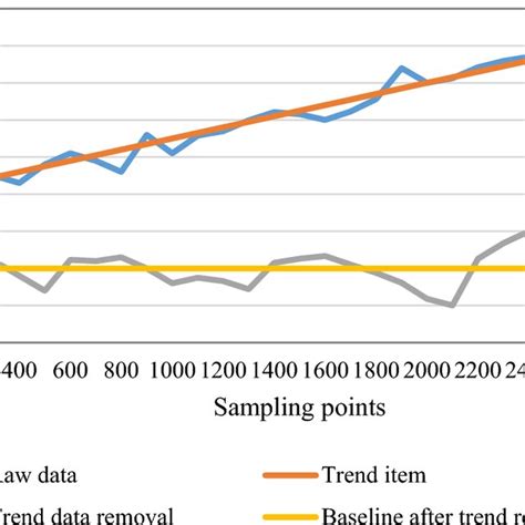 Data Trending Processing Effect Download Scientific Diagram