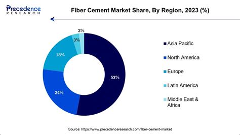 Fiber Cement Market Size To Hit Usd 3185 Billion By 2034