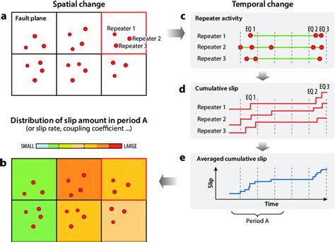 Example Of An Estimation Method To Determine The Spatiotemporal