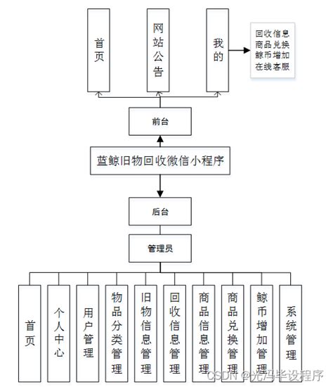 Javaphpnetpython基于微信小程序的音乐播放器【2024年毕设】 Csdn博客