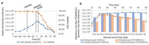Development Of An Integrated Continuous Manufacturing Process For The Rvsv Vectored Sars Cov 2