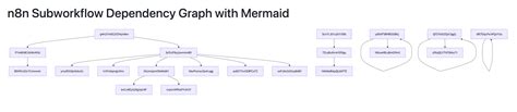 n8n subworkflow dependency graph and auto tagging n8n workflow template