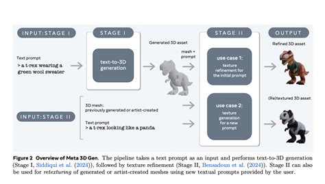Meta 3d Gen A State Of The Art Text To 3d Asset Generation Pipeline