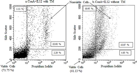 Propidium Iodide Flow Cytometric Analysis Of Viable And Nonviable Cells Download Scientific