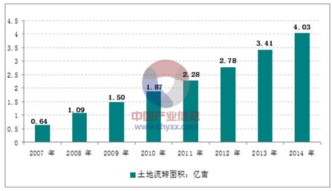 2015 2022年中国农村土地流转市场专项调研及未来前景预测报告 智研咨询