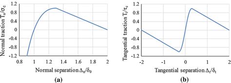 Tractionseparation Relation In A Interface Normal And B Tangential