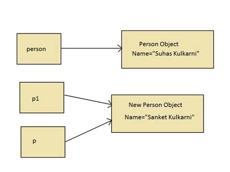 Ref And Out Keywords In C