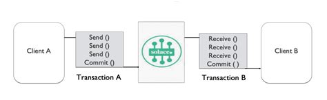 How Solace Pubsub Event Broker Supports Transactions Netmetic