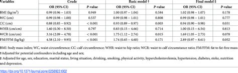Logistic Regression Analyses Of The Association Of Bmi Wc Cc Whr