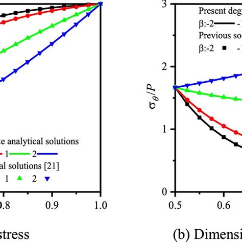 Comparison Between Present Solution And That In Ref 21 When