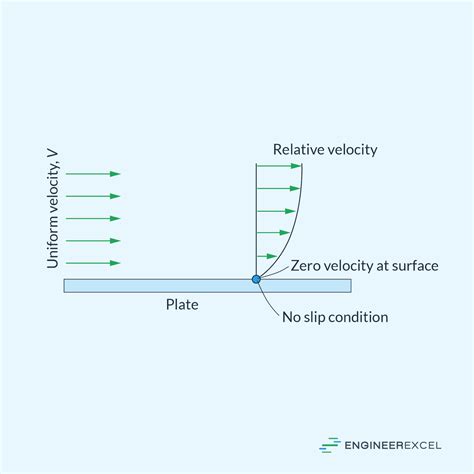 Understanding The No Slip Boundary Condition In Fluid Dynamics Engineerexcel