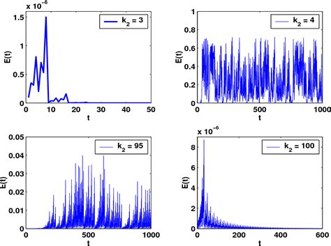 Figure 3 From A Random Boolean Network Model And Deterministic Chaos
