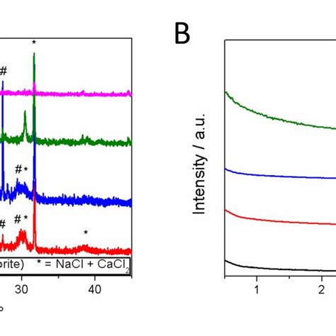 Wide Angle A And Low Angle B Xrd Patterns Of Representative Download Scientific Diagram