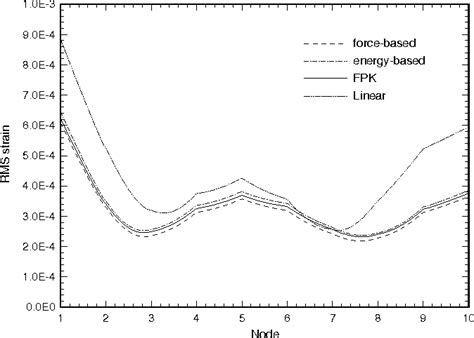 Figure 4 From Determination Of Nonlinear Stiffness Coefficientsfor Finite Element Models With