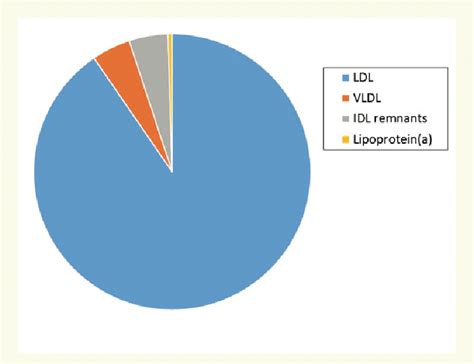 Relative Concentration Of Apolipoprotein B Apob Contained In Download Scientific Diagram