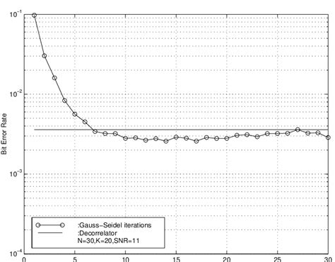 Performance Of A Gauss Seidel Soft Iteration Detector Illustrating Download Scientific Diagram