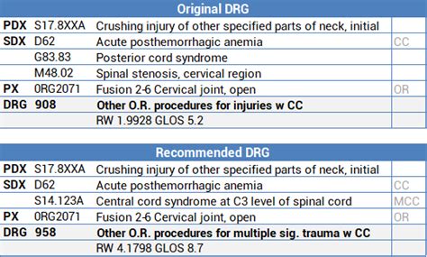 DRG Audit Target Area Multiple Significant Trauma MST Provident Consulting