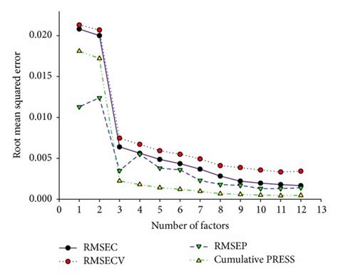 Calibration Characteristics Versus Number Of Latent Factors For The Download Scientific Diagram