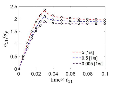 Relaxation Tests For The Viscoelastic Viscoplastic Matrix Reinforced Download Scientific