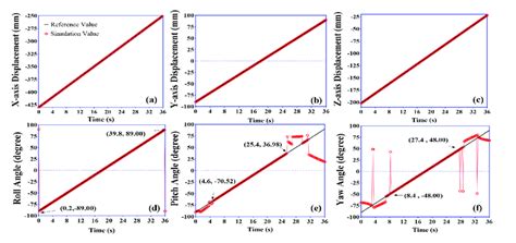 Simulated Results Of The Position Components And Attitude Components