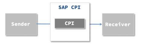 Sap Middleware Pi Po Cpi Interface Development Alternatives Integration Excellence