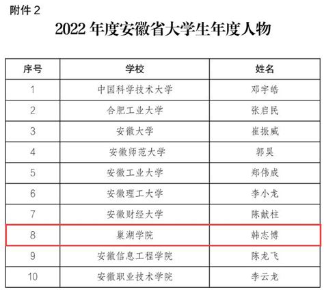 喜报巢湖学院韩志博同学获评2022年度安徽省大学生年度人物