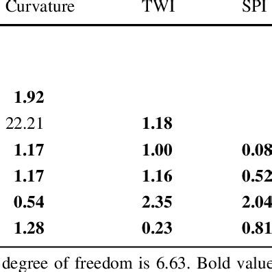 Calculated V Values For Testing Conditional Independence Between All