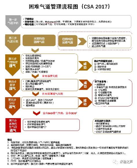 【指南共识】困难气道管理指南（最新）