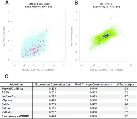 Rt Qpcr Correlations A The Transcripts Included In Rt Qpcr Analysis
