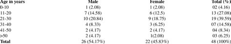 Gender Wise Distribution Of Positive Cases Download Scientific Diagram