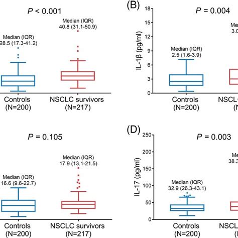 Difference In Tnf‐α Il‐1β Il‐6 And Il‐17 Between Controls And Nsclc