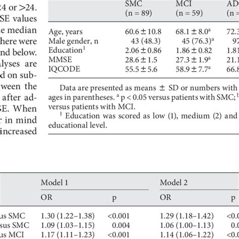 Roc Curves For Ad Versus Smc Model 1 Iqcode Model 2 Iqcode With Download Scientific Diagram