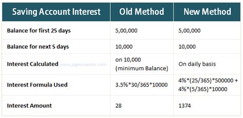 How Is Interest On Saving Bank Account Is Calculated