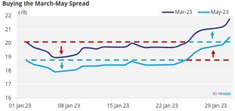 What Are Futures Market Spreads CZ App