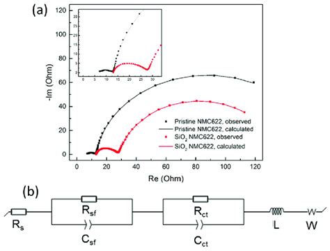 Eis Measurements Of The Pristine And Sio 2 Coated Nmc622 A Nyquist