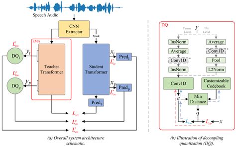 논문 리뷰 Dq Data2vec Decoupling Quantization For Multilingual Speech